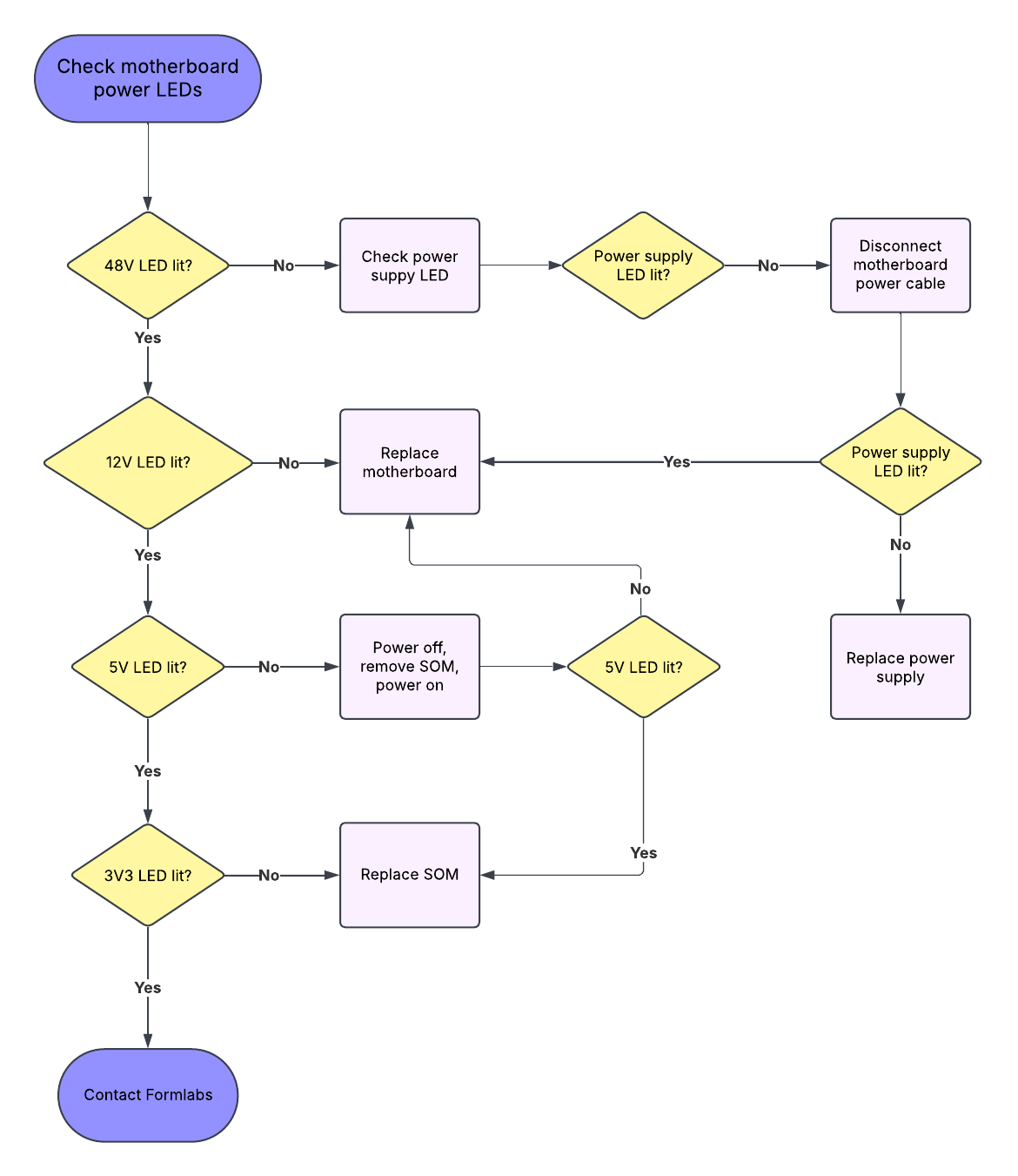Printer does not turn on (Form 4 and Form 4L generation)